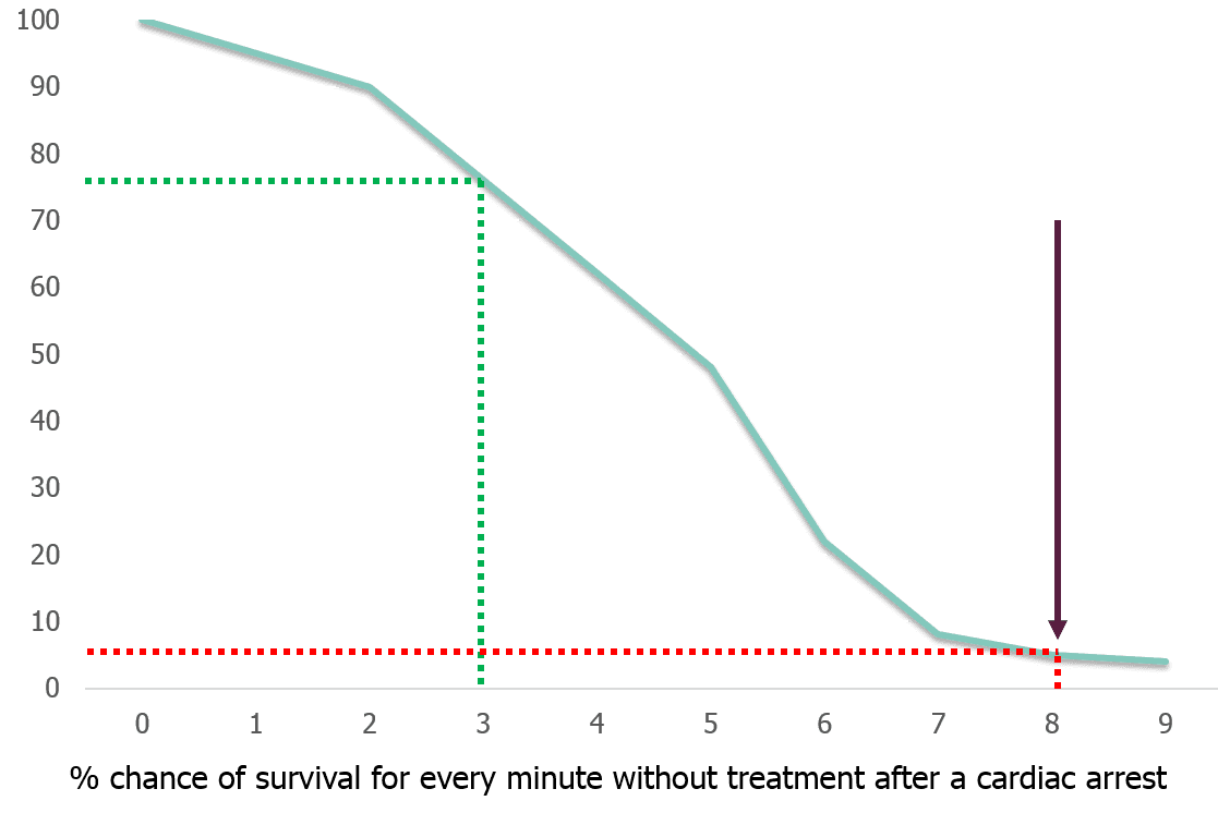 Doc Defibrillator: Connected to Save Lives from Cardiac Arrest